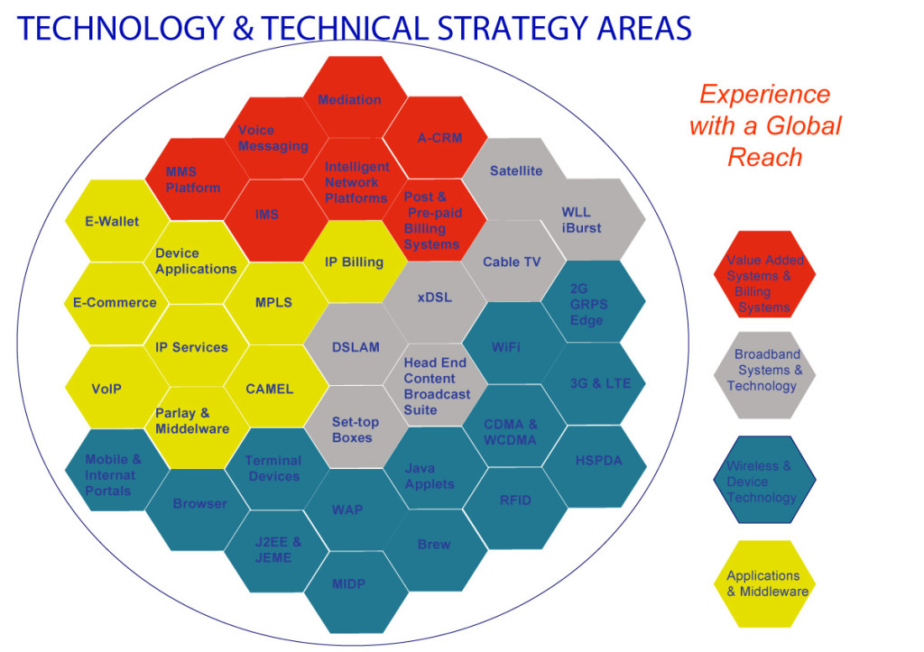 Techology and Technical Strategy | Global Telconsult
